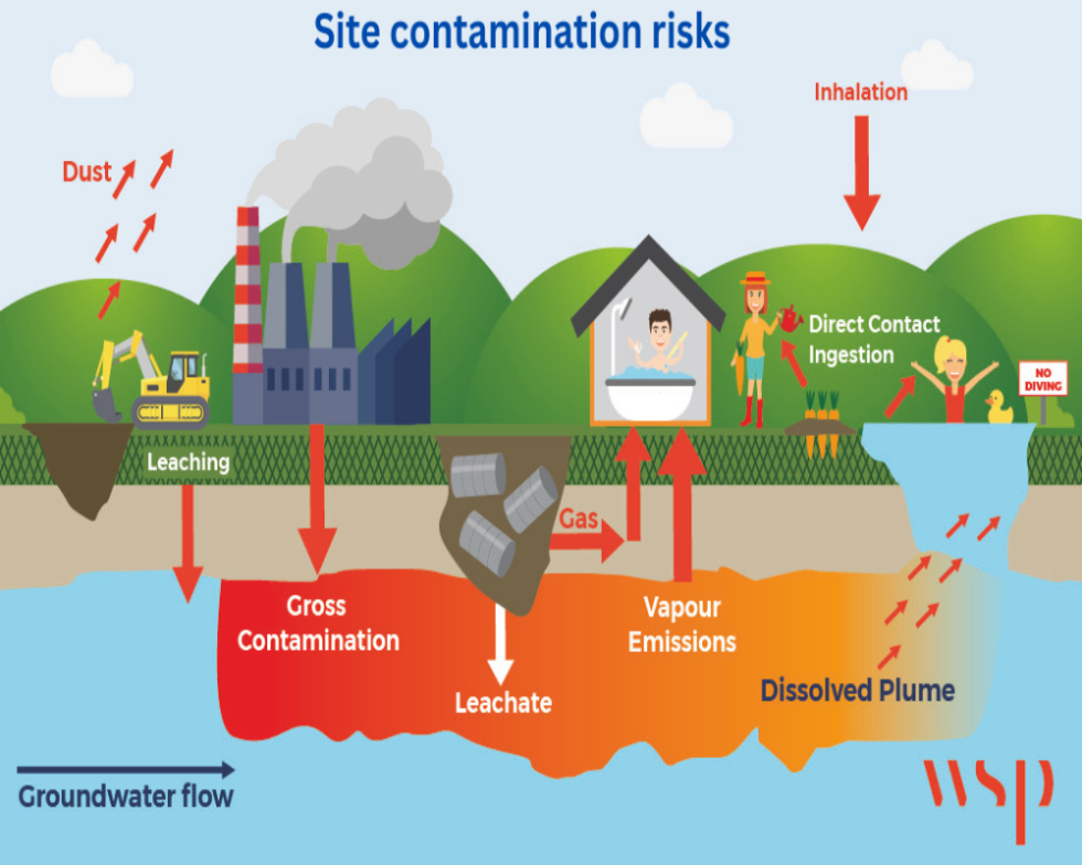 Briefly describe site contamination risks for industries | HelloLandMark