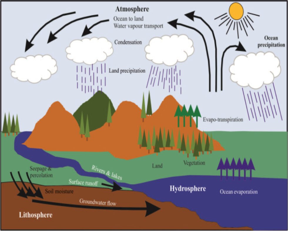 Introduction to hydrology features affecting development | HelloLandMark