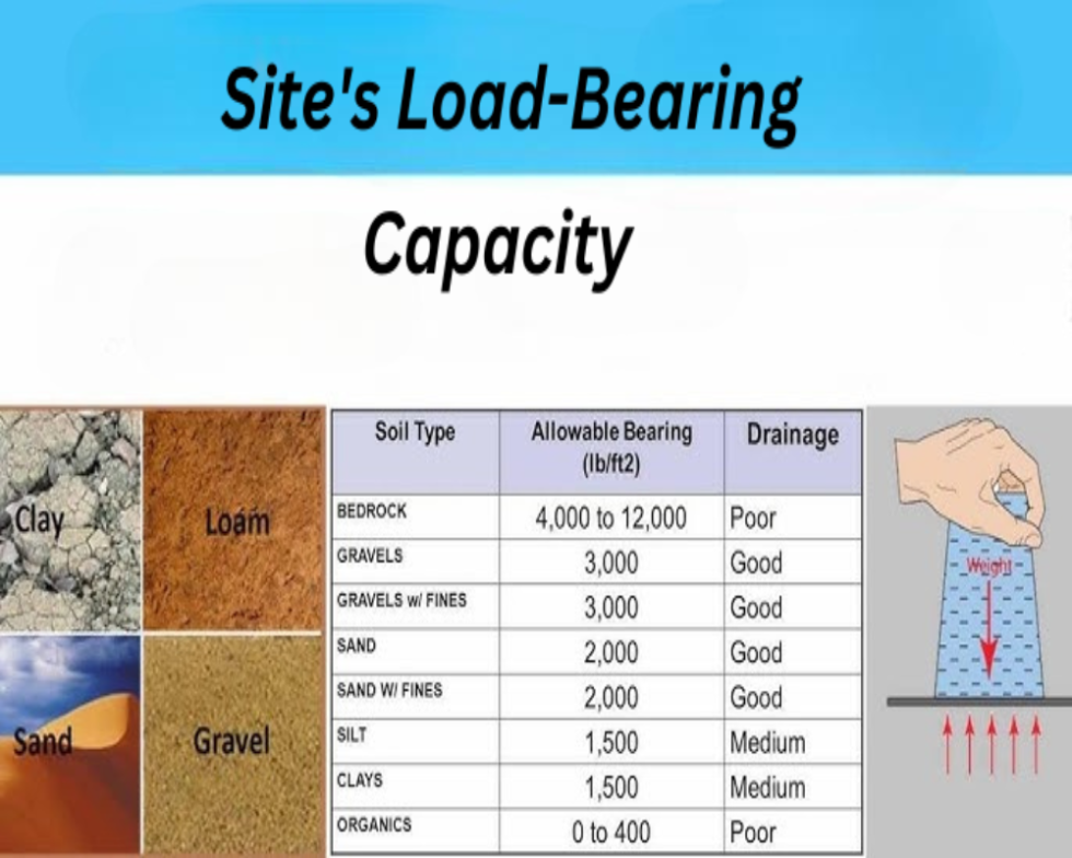 What is the site’s load-bearing capacity? | HelloLandMark